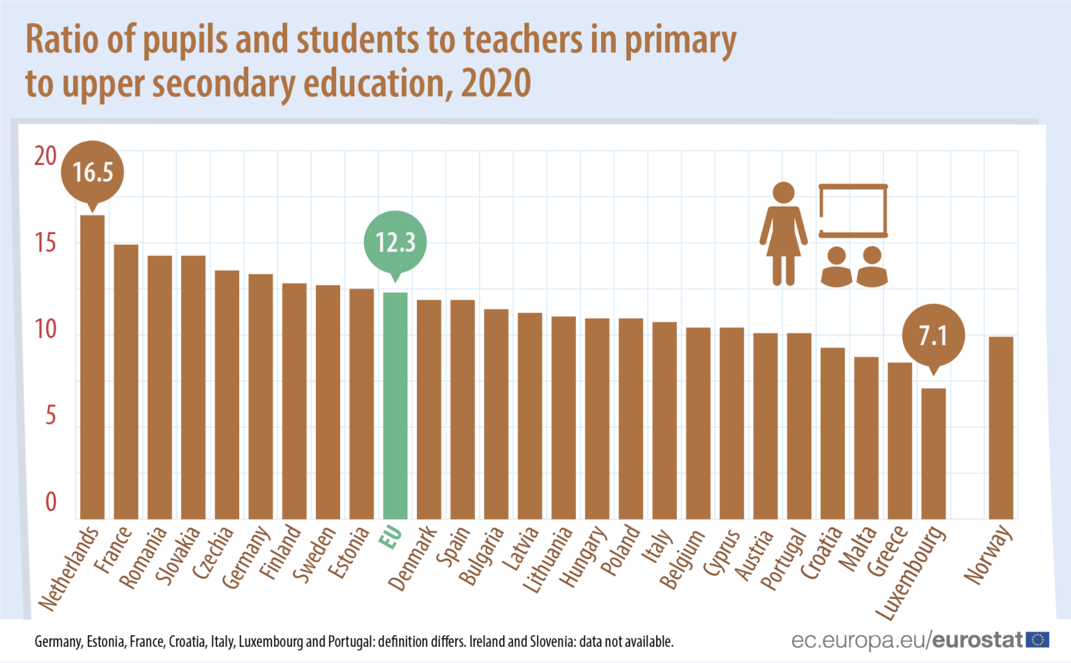 Luxembourg's pupil-teacher ratio ranks 1st in the EU - researchluxembourg